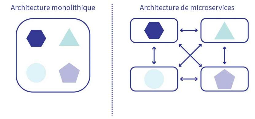 Les différences entre architecture de microservices et monolithique